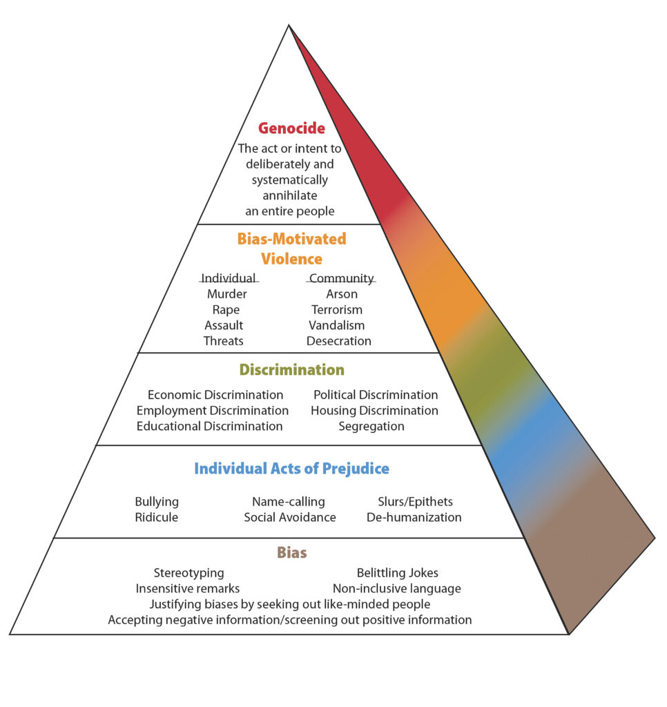 Escalating Jew-Hate and the Pyramid of Hate: Analyzing the Rise in ...